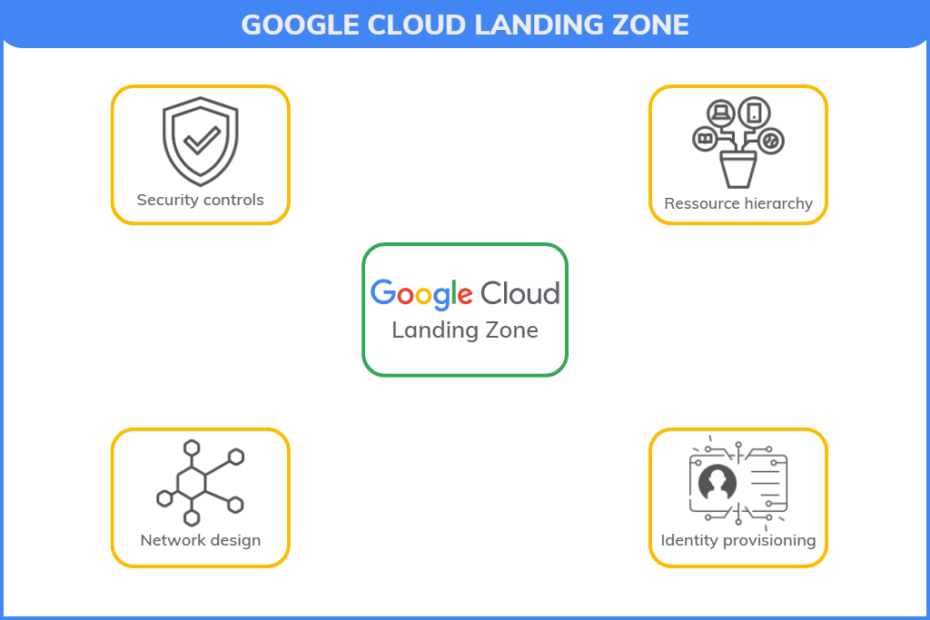 Google Cloud Landing zone - happtiq